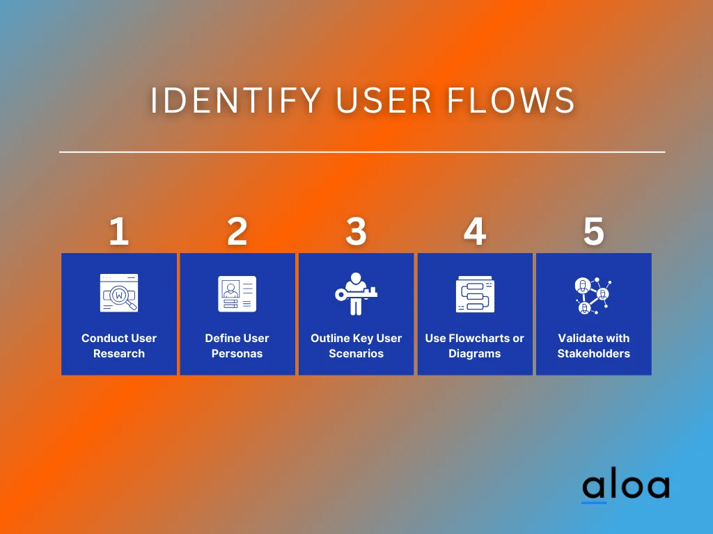 Wireframes in Software Development: A+ Guide For Developers